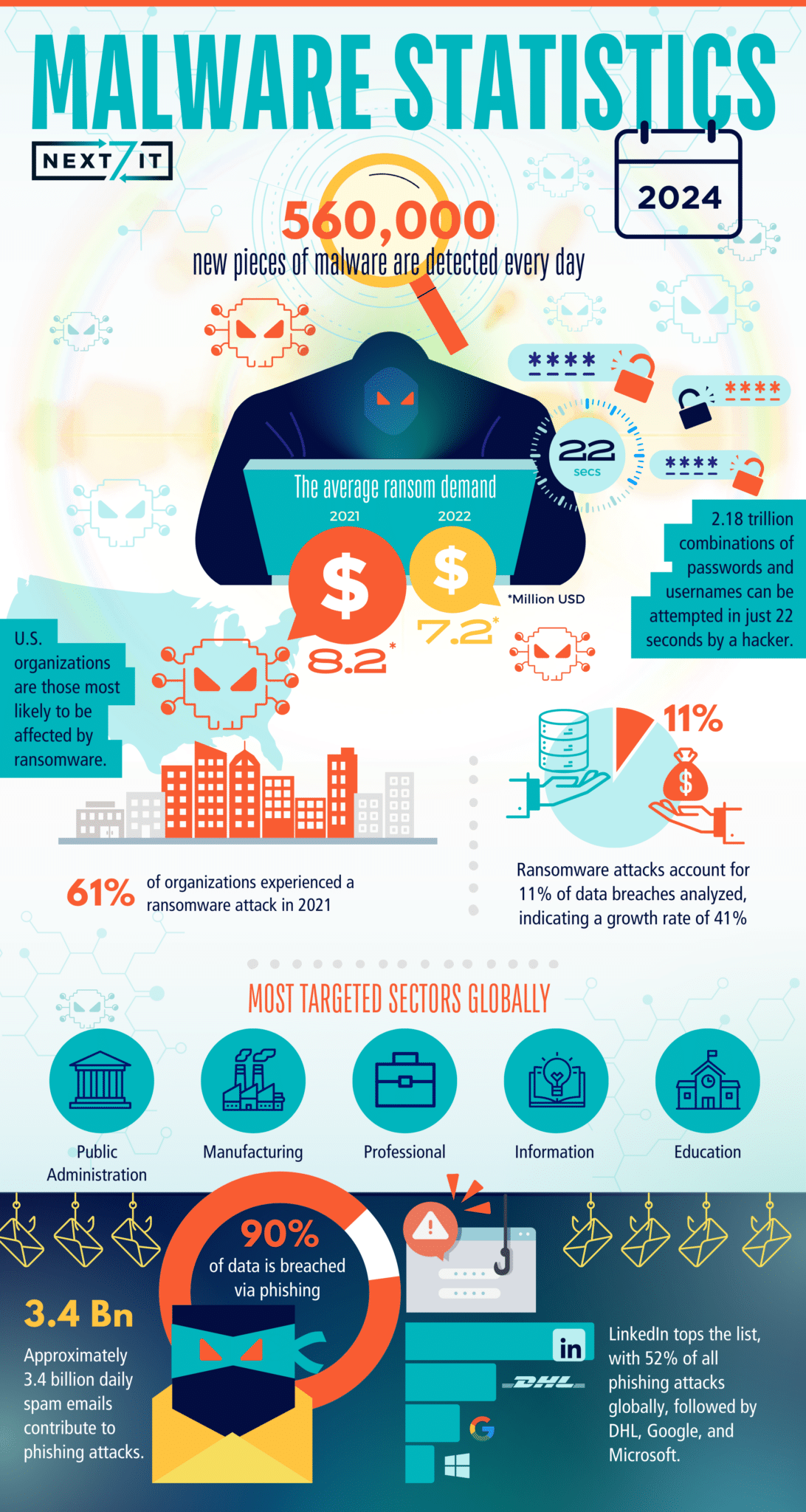 Malware Statistics 2024: A Comprehensive Overview