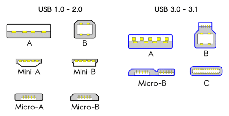 Understanding The Different Types Of USB Cables And Ports